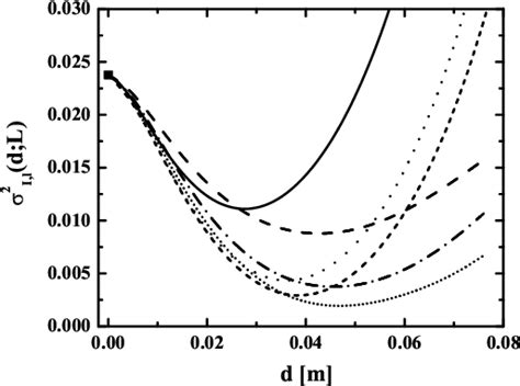Figure 1 From Scintillation Reduction By Use Of Multiple Gaussian Laser Beams With Different