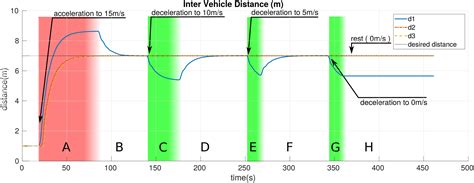 A Longitudinal Inter Vehicle Distance Controller Application For Autonomous Vehicle Platoons Peerj