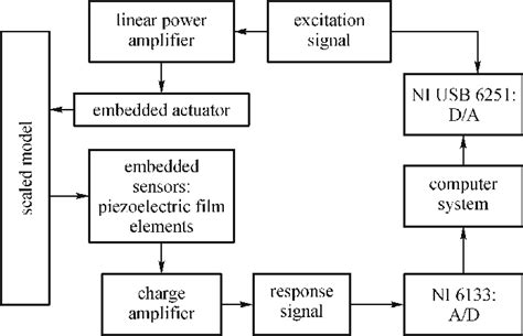 Guided Wave Based Shm System Scheme Download Scientific Diagram