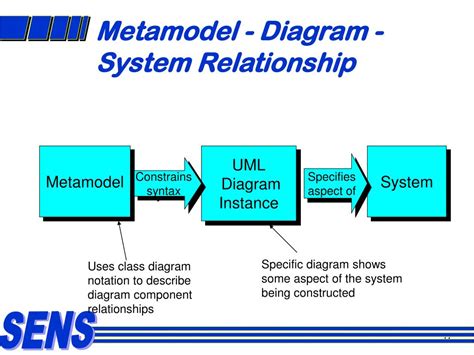 Ppt A General Framework For Formalizing Object Oriented Modeling