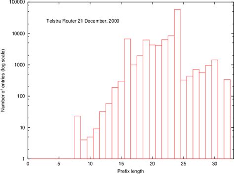 Figure 6 From Survey And Taxonomy Of Ip Address Lookup Algorithms