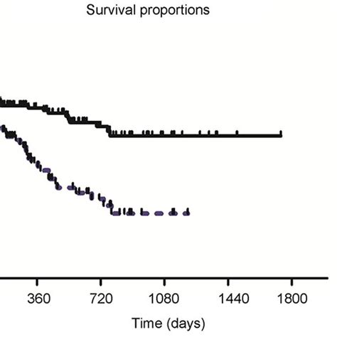 Survival Curves For Lung Transplant Recipients In The Invasive Fungal