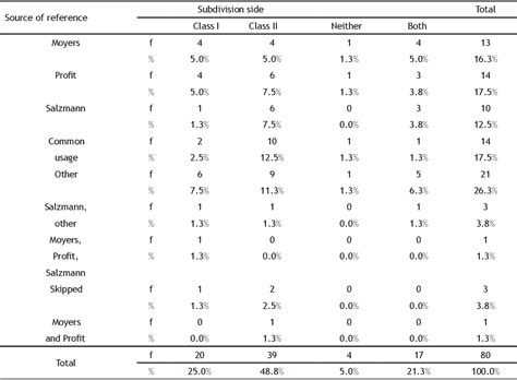 Table 3 From Interpreting Subdivision In A Malocclusion Angles Classification System Among