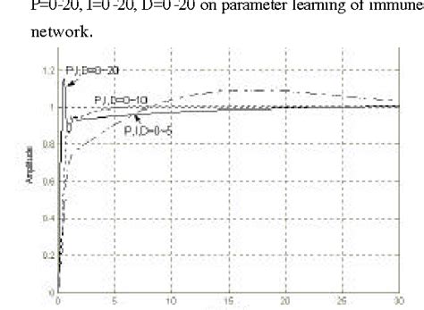 Figure From Intelligent Control Of Multivariable Process Using Immune Network Based PID Tuning
