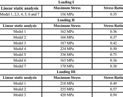Linear Static Analysis Results Download Table