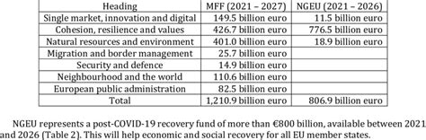 Allocations For Multiannual Financial Framework And Next Generation Eu [4] Download Scientific