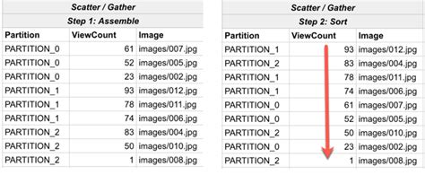 Leaderboard Write Sharding Dynamodb Explained