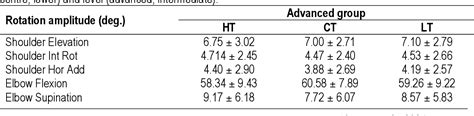 Table 4 From Upper Limb Joint Kinematics Analysis Of Accuracy Dart