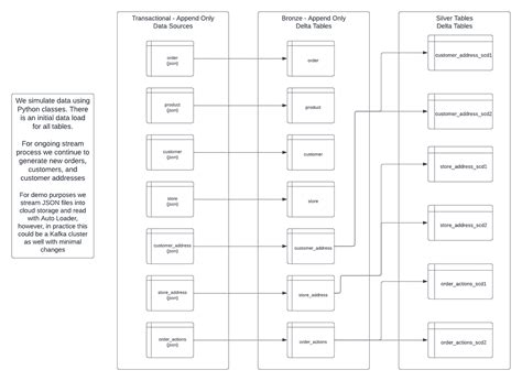 Databricks Dynamically Generating Tables With Dlt By Ryan Chynoweth Medium