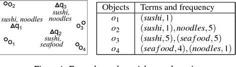 Figure 2 From Batch Processing Of Top K Spatial Textual Queries