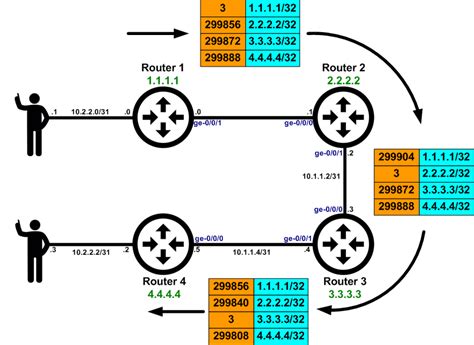 Mpls 101 Label Distribution Protocol Ldp Das Blinken Lichten