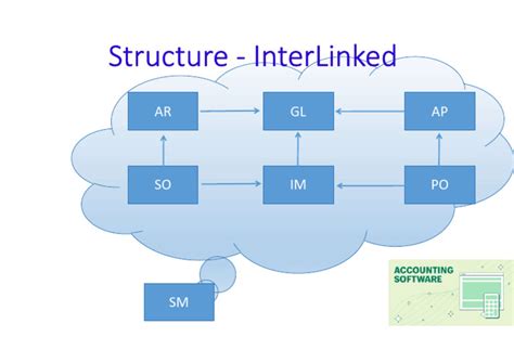 Accounting Erp Software Structure Pdf