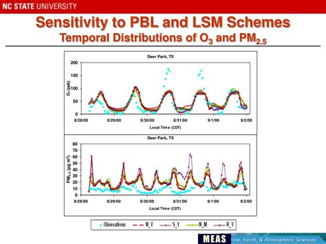 Ppt An Examination Of Wrfchem Physical Parameterizations Nesting