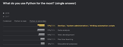 Takeaways From The Python Developer Survey
