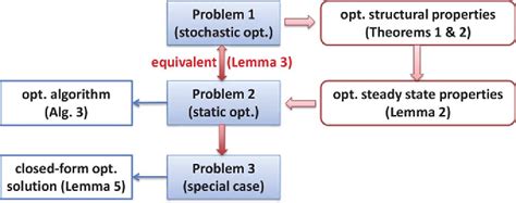 Figure 2 From Stochastic Throughput Optimization For Two Hop Systems
