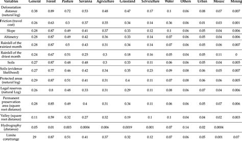 Variables Related To Land Use Changes And Their Respective Explanatory Download Scientific