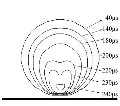 Variations Of The Bubble Shapes During Collapse Obtained By A The Download Scientific Diagram