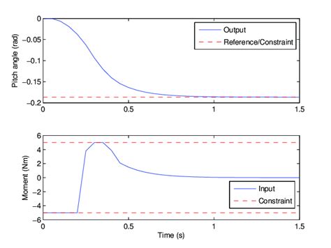 5 A Longitudinal Dynamics Of An Aircraft B Pitch Control With Download Scientific
