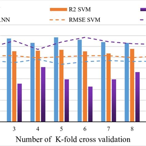 Evaluation Index Values Of Ten Cross Validation For The Three Models