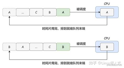 看完秒懂：图文解析什么是进程调度 知乎