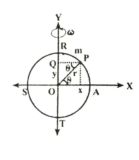 SIMPLE HARMONIC MOTION Definition Equations Particle Executing Simple Harmonic Motion