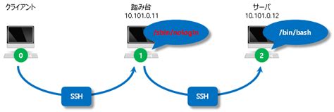 Nologin シェルのユーザでも Ssh の Proxycommand は出来る Sig9 Memo V40