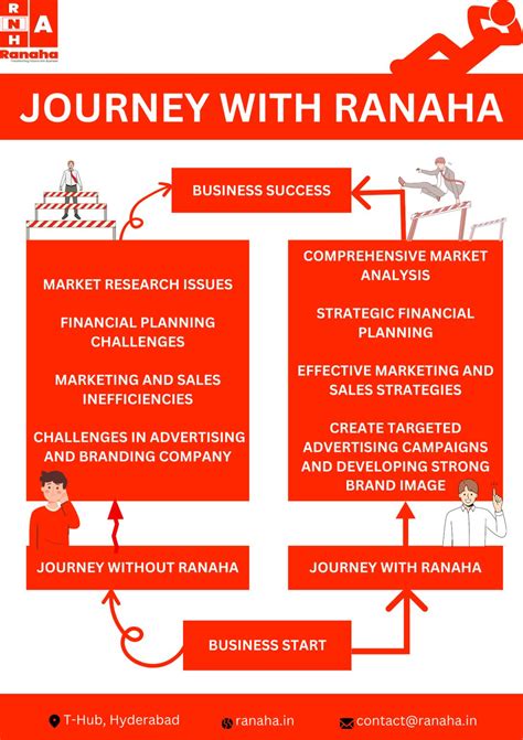 Bharath Reddy Posted On Linkedin