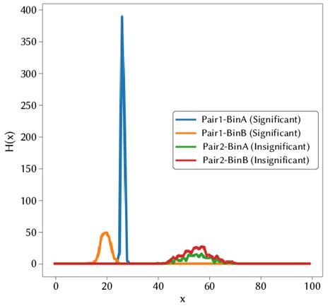 Pair Of Normal Distributions Without Significant Difference Download Scientific Diagram