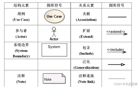 uml用例图总结 用例图符号 csdn博客