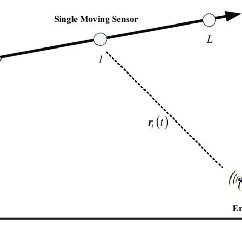 The Localization Scenario Download Scientific Diagram