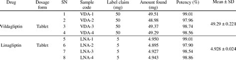 Potency Determination Of The Vildagliptin And Linagliptin Marketed Download Table
