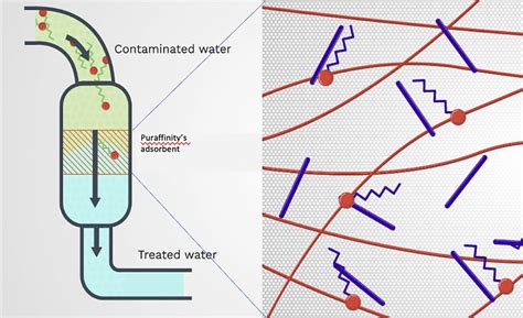 Raising The Bar On PFAS Removal Discover Cleantech