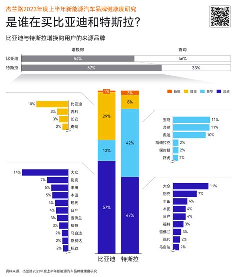 发布 杰兰路2023年度上半年新能源汽车品牌健康度研究 文章 新出行