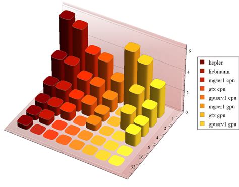 4 Parallel Solver Performance Data For The Kepler Cluster And The