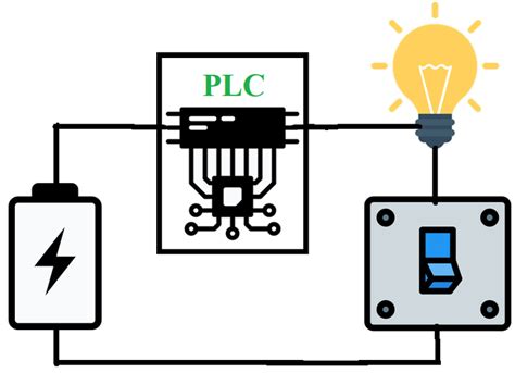 What Is Plc Programmable Logic Controller And Various Arduino Based