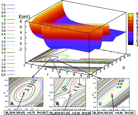 Pes For The First Excited State Of Li2h And Its Contour Plot As A