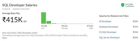 Sql Developer Salary In India 2023 [for Freshers And Experienced