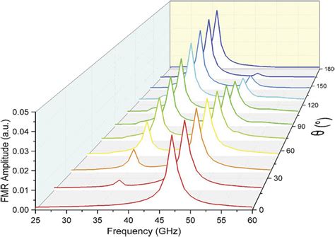 Fmr Response Curves Of Pmasaf As A Function Of The Phase Factor θ Of
