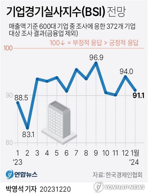 그래픽 기업경기실사지수bsi 전망 연합뉴스