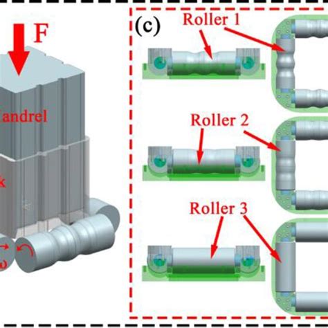 Schematic Diagram A Blank B Multi Pass Rolling Extrusion Process C