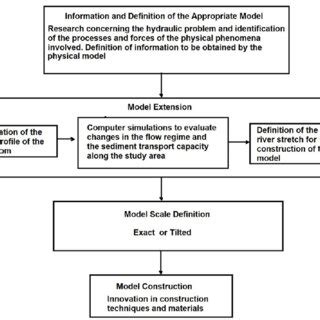Flowchart Of The Methodological Procedure In The Phases Of Design And