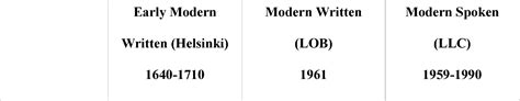 Table 1 From Full Title Structural Explanations In Syntactic Variation