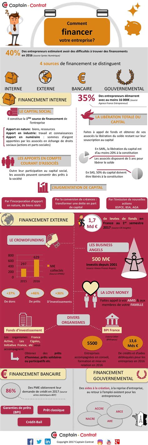 Infographie Sur Les Différents Modes De Financement Finance
