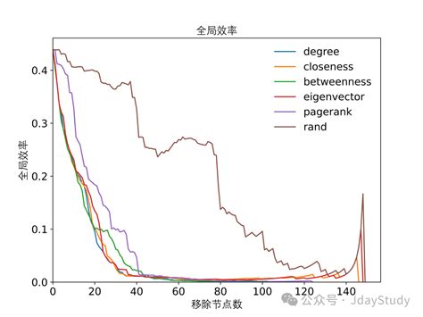 复杂网络（社会网络）的随机和蓄意攻击复杂网络蓄意攻击 Csdn博客