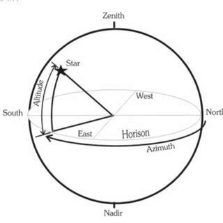 Horizontal Coordinate Download Scientific Diagram