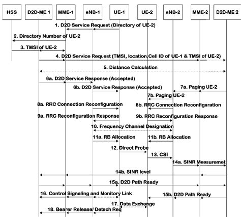 Protocol For Inter Cell D2d Communication Use Case 1 Download Scientific Diagram