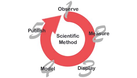 Workow Of Empirical Science Following The Scientic Method Nowadays