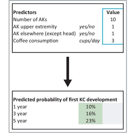 Risk Prediction Tool For Kc Development In Patients With Ak Download