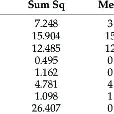 Summary Of Multivariate Analysis Of Variance Download Scientific Diagram