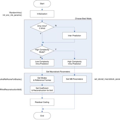 The Brief Flow Chart Of The Function Encodeonemacroblock Download Scientific Diagram
